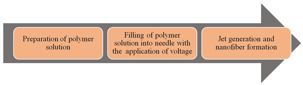 Electrospinning and... | Materials Open Research